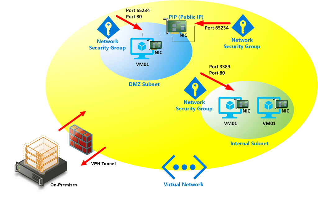 Azure Resource Groups – Networks – Marc Kean
