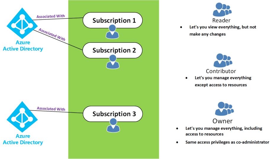 Azure Vs Azure AD – Accounts / Tenants / Subscriptions – Marc Kean