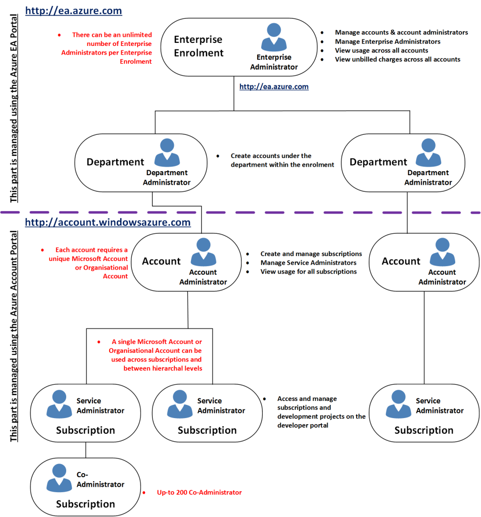 Azure Enterprise Enrollment – Hierarchy – Marc Kean