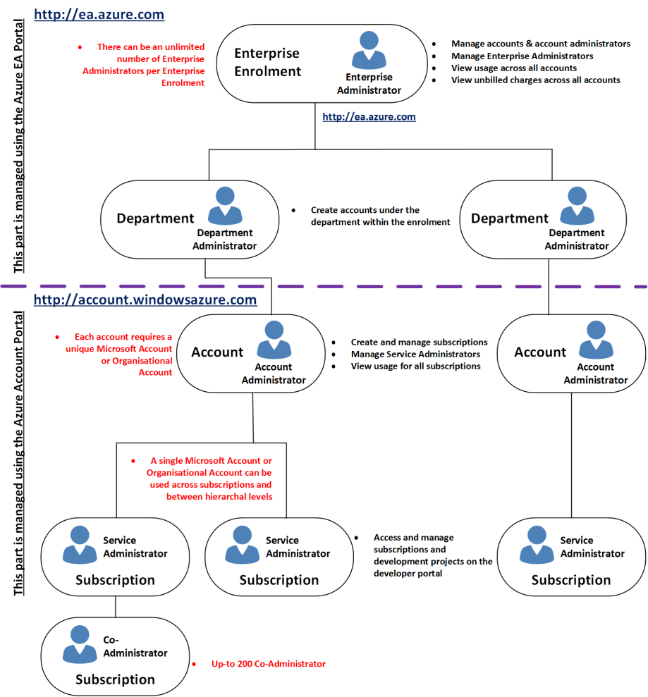 Azure Enterprise Enrollment – Hierarchy – Marc Kean