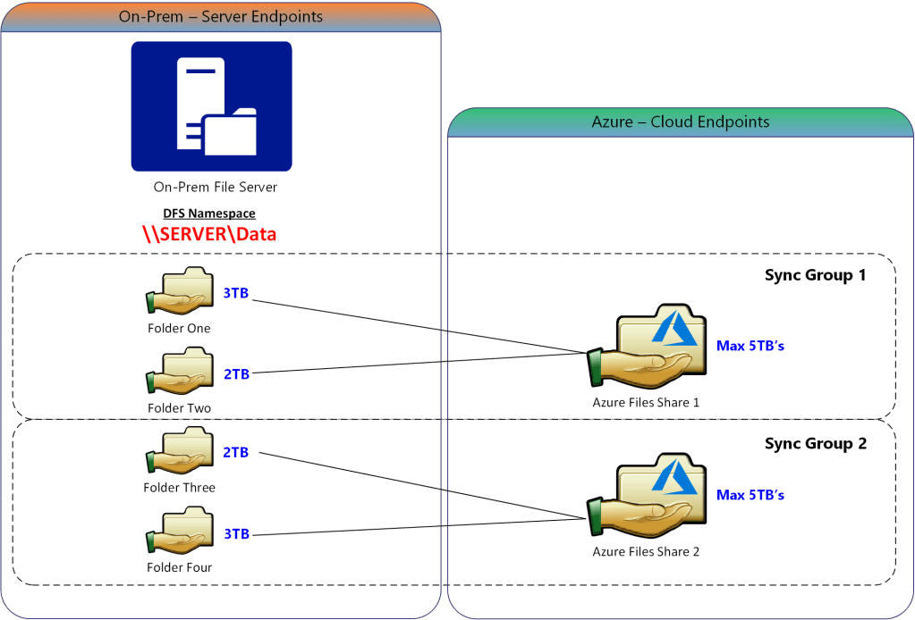 Azure Files Sync 5TB limit – Marc Kean