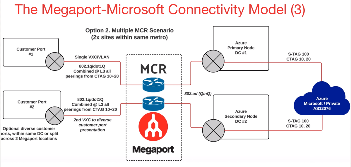 Azure ExpressRoute demystified – Marc Kean