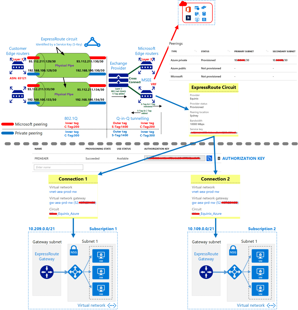 Azure ExpressRoute demystified – Marc Kean