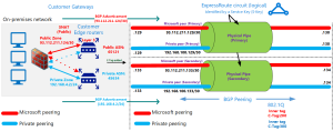 Azure ExpressRoute demystified – Marc Kean