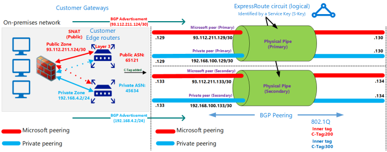 Azure ExpressRoute demystified – Marc Kean
