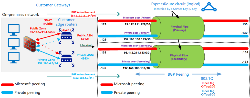 Azure ExpressRoute demystified – Marc Kean