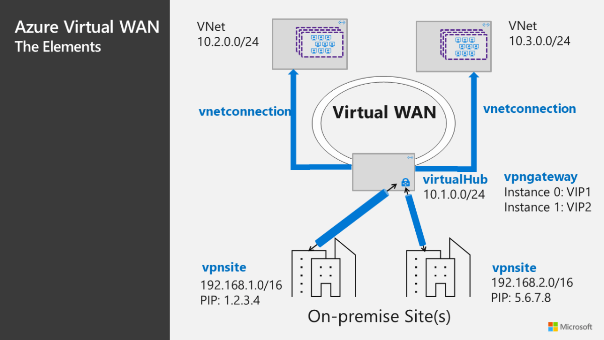 Azure Virtual WAN – Marc Kean