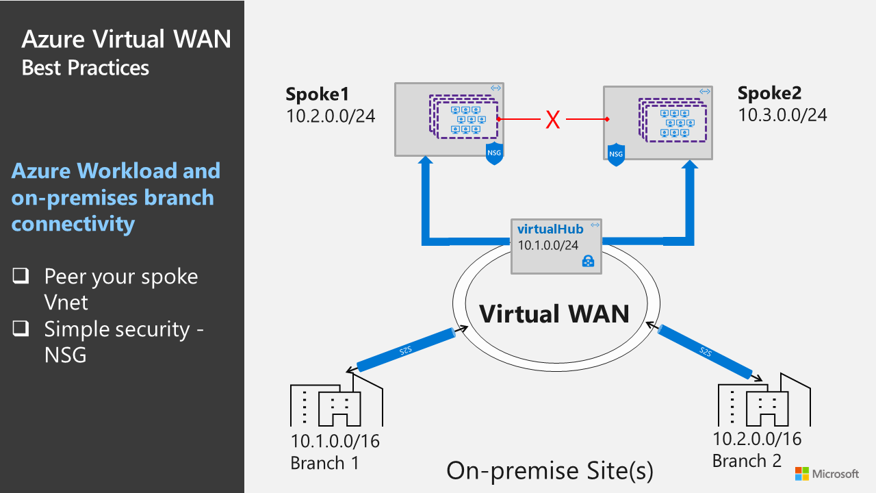 Azure Virtual WAN – Marc Kean