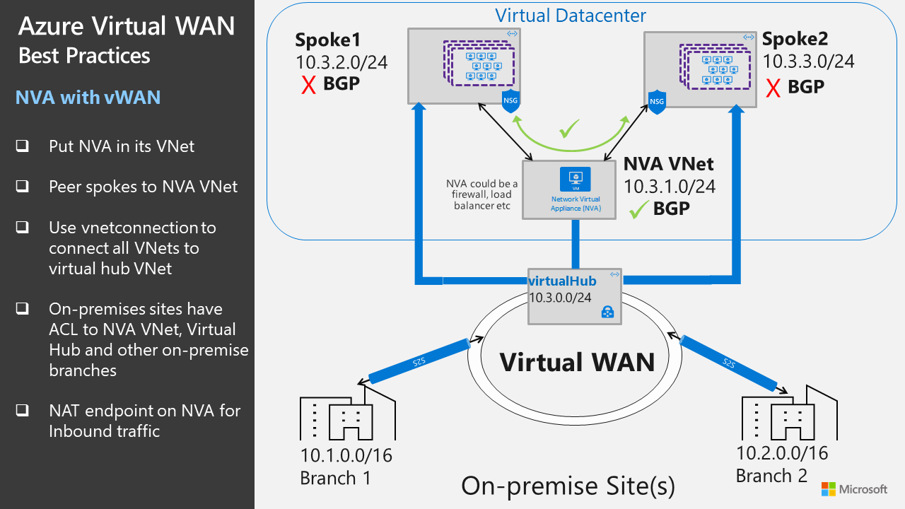 Azure Virtual WAN – Marc Kean