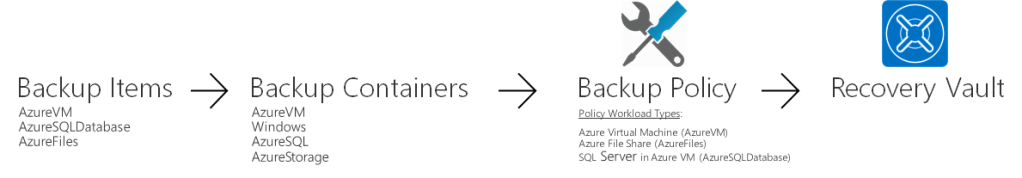 Azure Files 10 years retention – Marc Kean