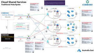 Azure Shared Services | Multi environments – Marc Kean