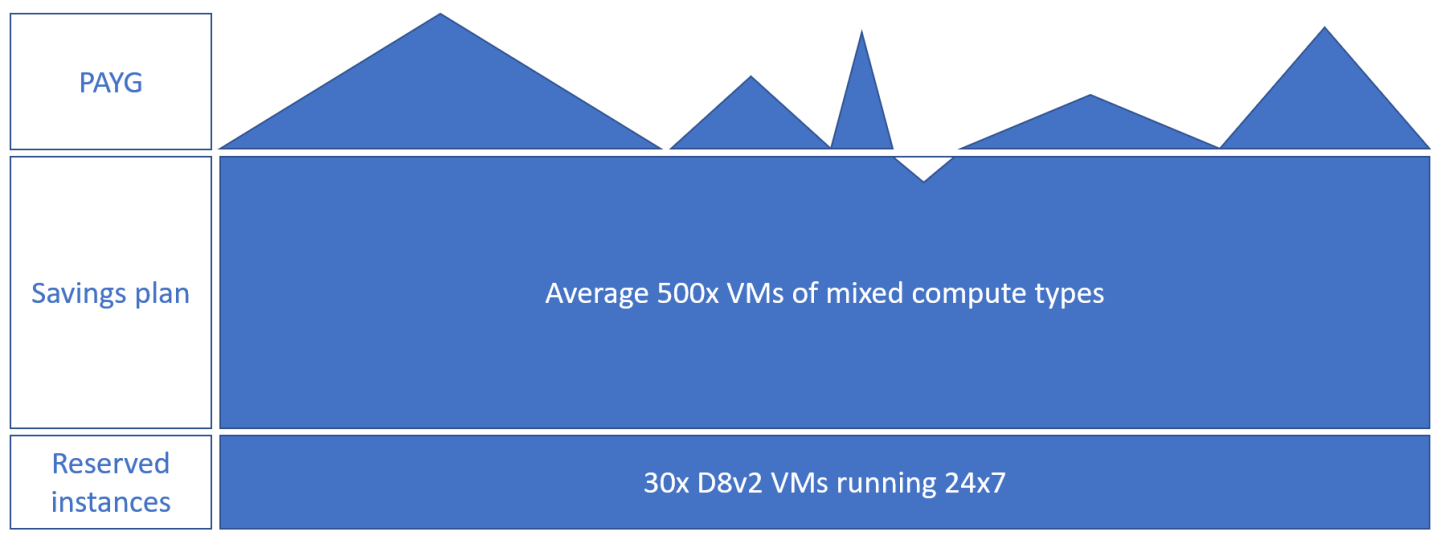 Navigating Azure Savings Plans and Reserved Instances – Cost ...